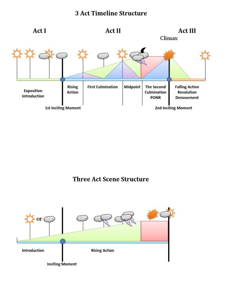 3 Act Structure Template | PDF