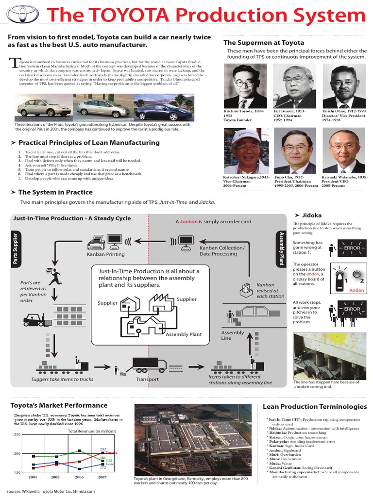 Toyota Production System: Lean Manufacturing Principles | PDF | Toyota ...