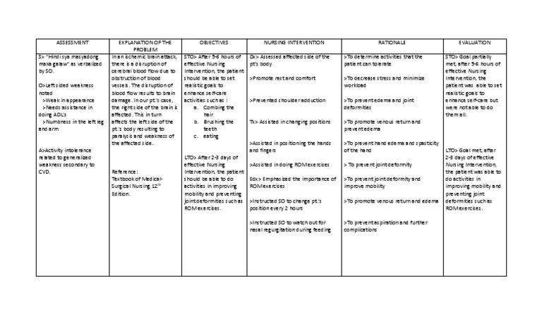 Activity Intolerance | Nursing | Health Care