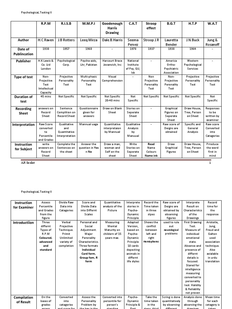 A Comprehensive Overview of Psychological Testing Methods including ...
