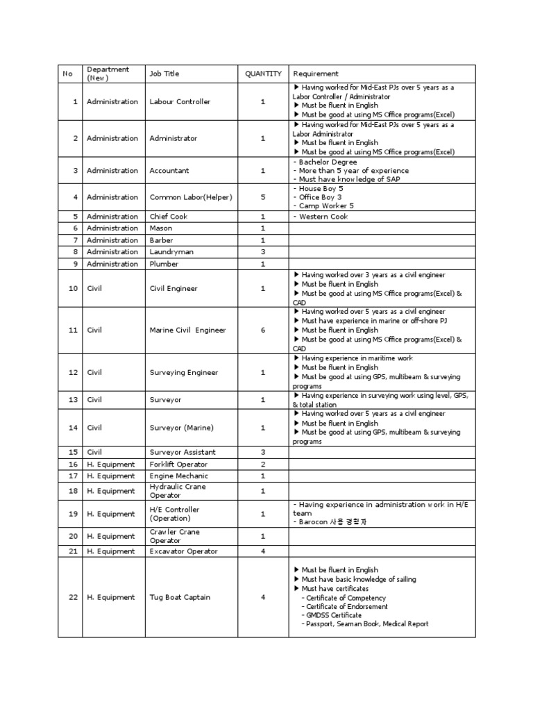 Daewoo Iraq | PDF | Surveying | Industries