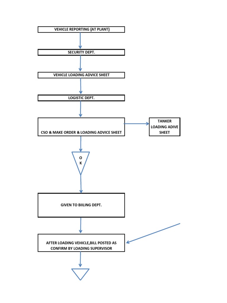 Vehicle Reporting (At Plant) | PDF