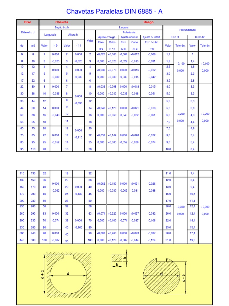 Especificações de Chavetas DIN 6885 | PDF