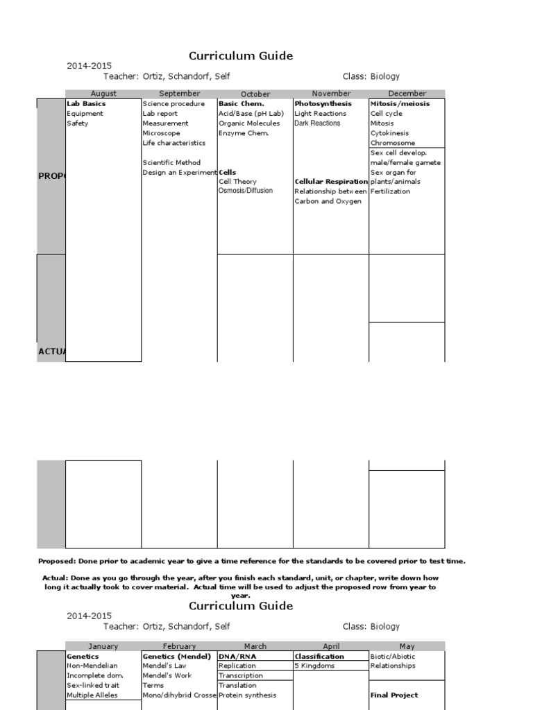 Biology Curriculum Overview | PDF | Genetics | Cell (Biology)