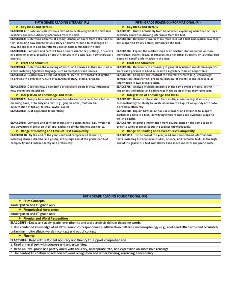 Fifth Grade Reading and Writing Standards | PDF | Narrative | English ...