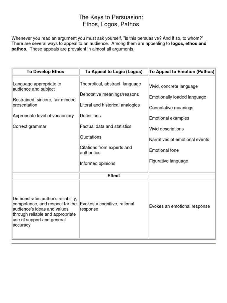 The Keys To Persuasion Ethos Logos Pathos | PDF | Logos | Rhetoric