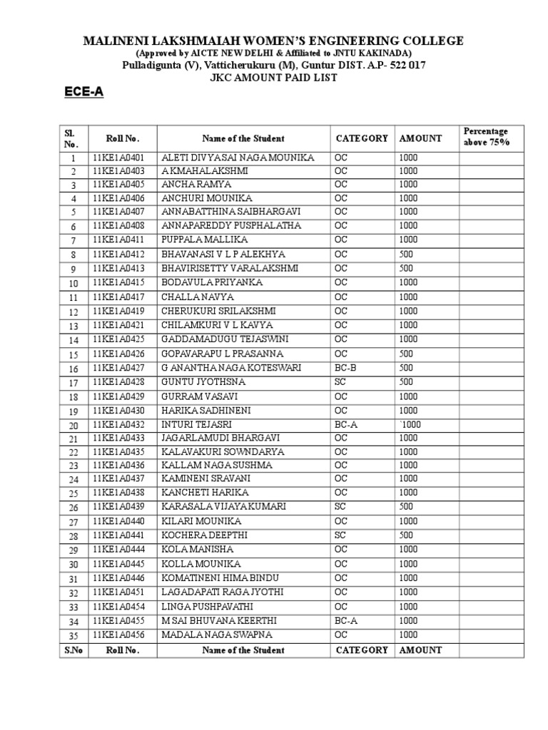Malineni Lakshmaiah Women'S Engineering College | PDF