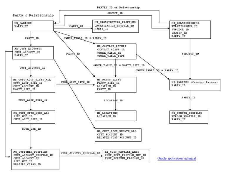 Party & Relationship: Oracle Application Technical | PDF