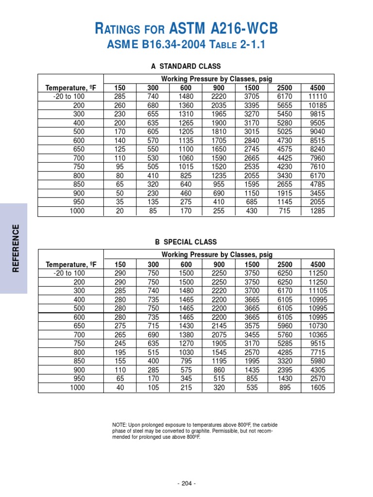 Pressure Temperature Rating For Astm a216-A217-A351 - Asme b16.34-2004 ...