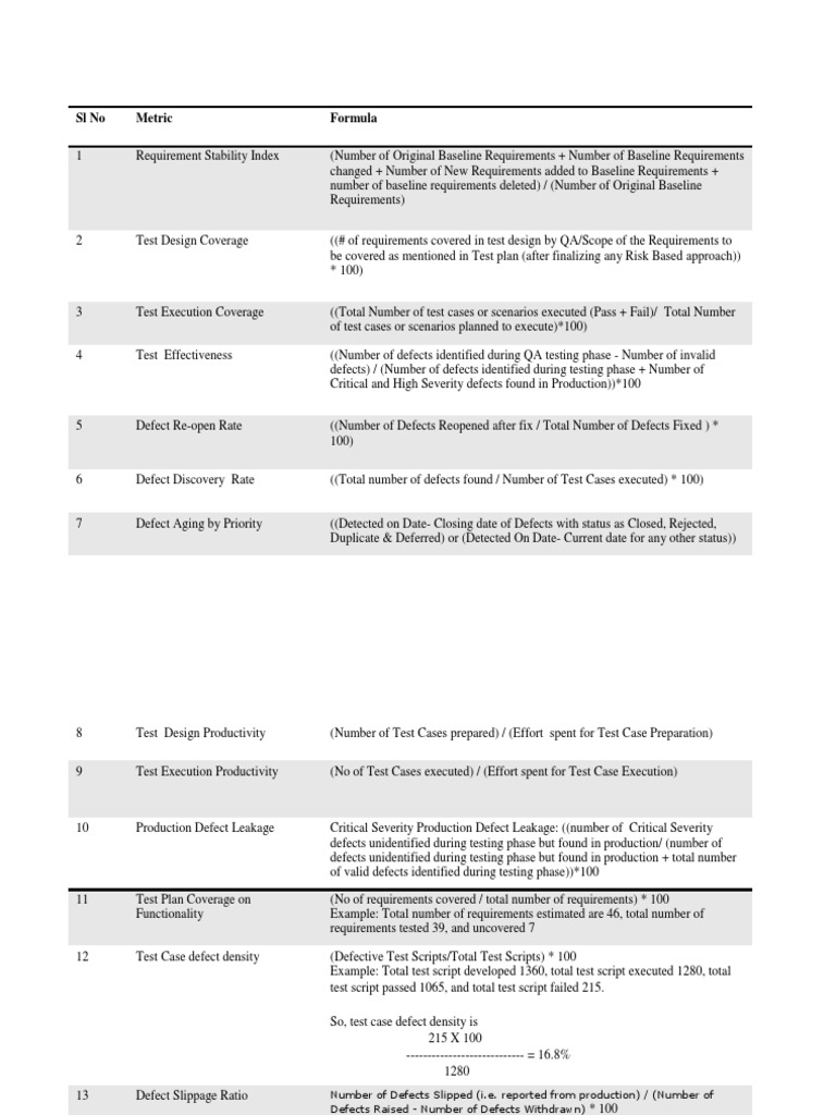 Software Testing Metrics Formulas | PDF | Software Testing | Production ...