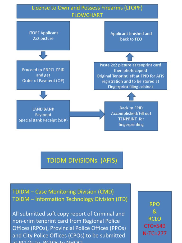 3.1) Ltopf Flowchart | Fingerprint | Law Enforcement