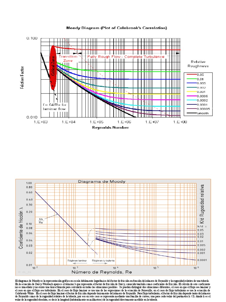 Diagrama Moody | PDF