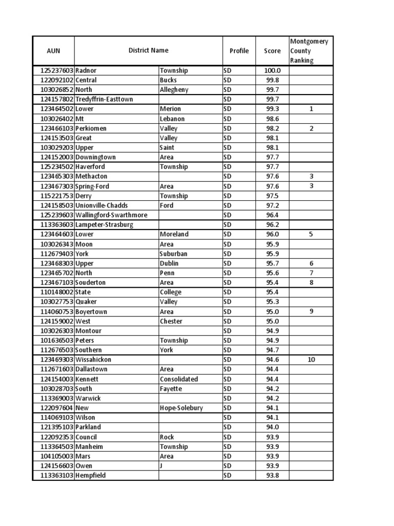 PA School Performance Rankings 2023 | PDF