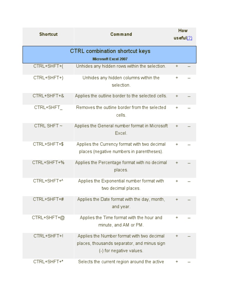 CTRL Combination Shortcut Keys: Shortcut Command How Useful | PDF | Microsoft Excel | Menu ...