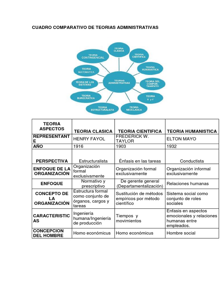 Cuadro Comparativo de Teorias Administrativas | PDF | Toma de ... Cuadro Comparativo de Teorias Administrativas | PDF | Toma de ...