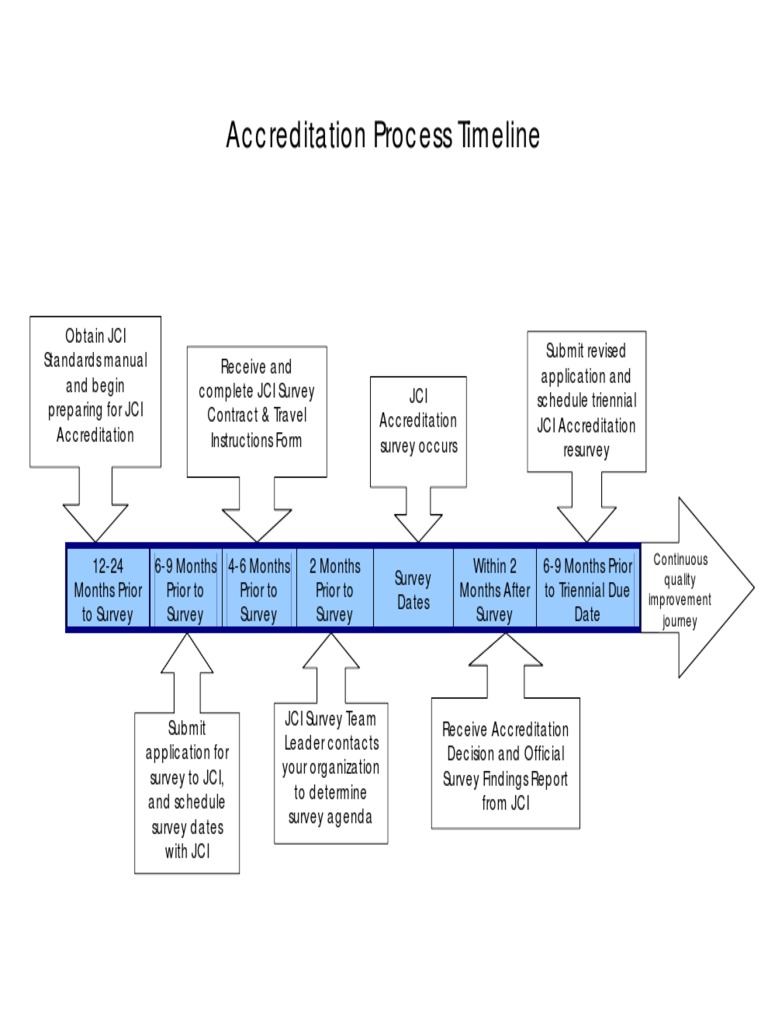 JCI Accreditation Process Timeline PDF | PDF