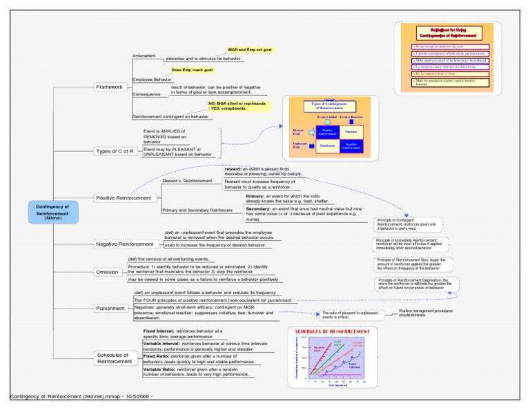 Contingency of Reinforcement (Skinner) | Reinforcement | Behaviorism