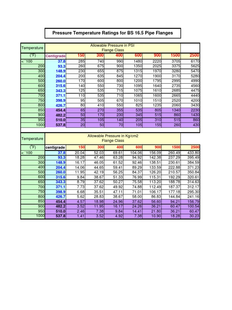 Pressure-Temperature Ratings Chart | PDF