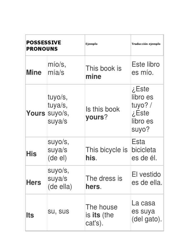 Possessive Pronouns | Syntax | Grammar