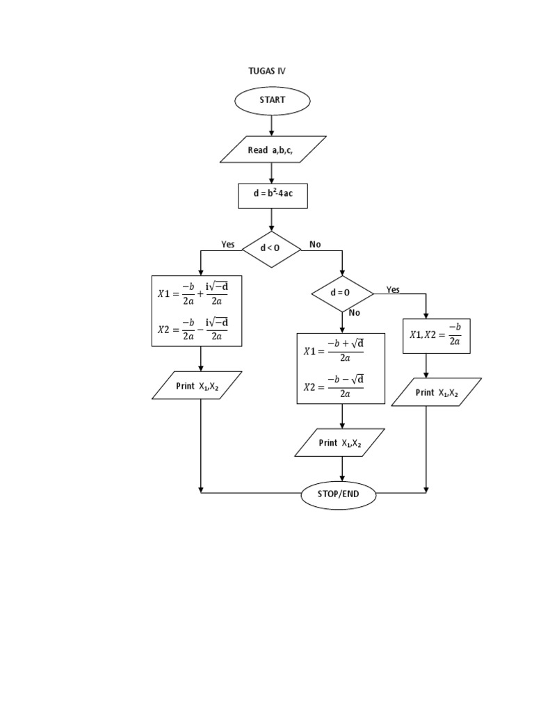 Quadratic Equation Solutions Flowchart | PDF