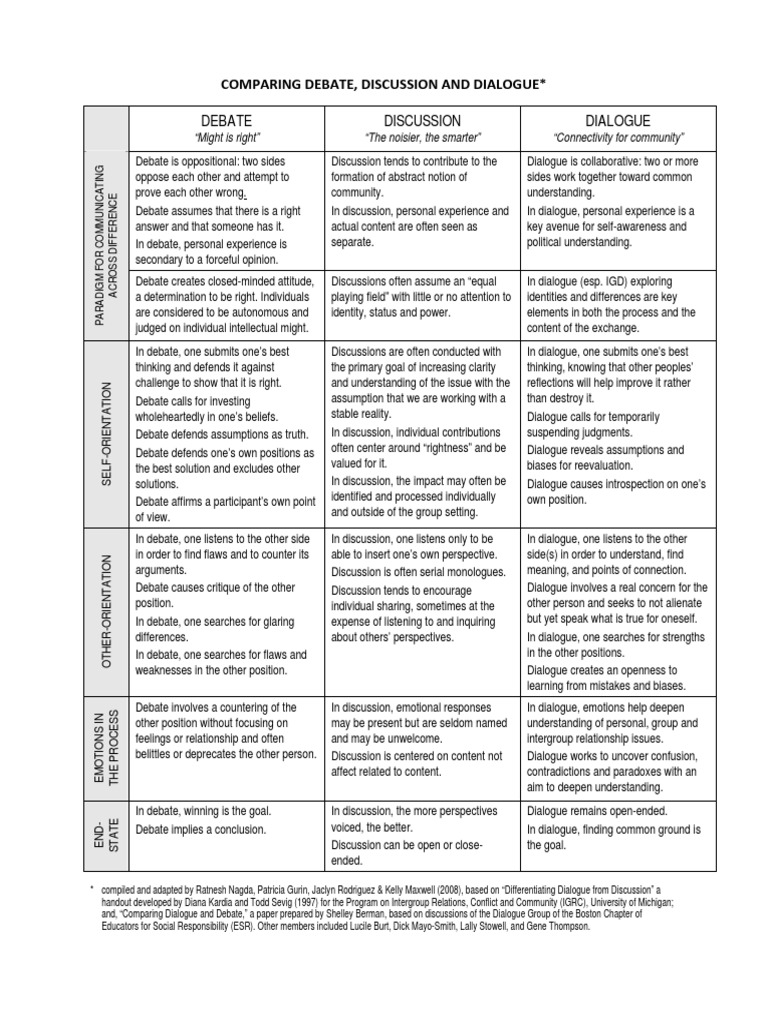 Debate vs. Discussion vs. Dialogue | PDF | Dialogue | Epistemology