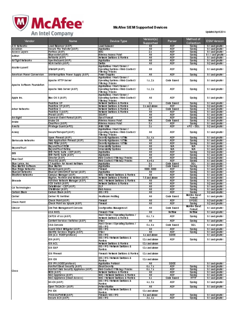 MCAFEE Siem Supported Devices | Proxy Server | Microsoft Sql Server