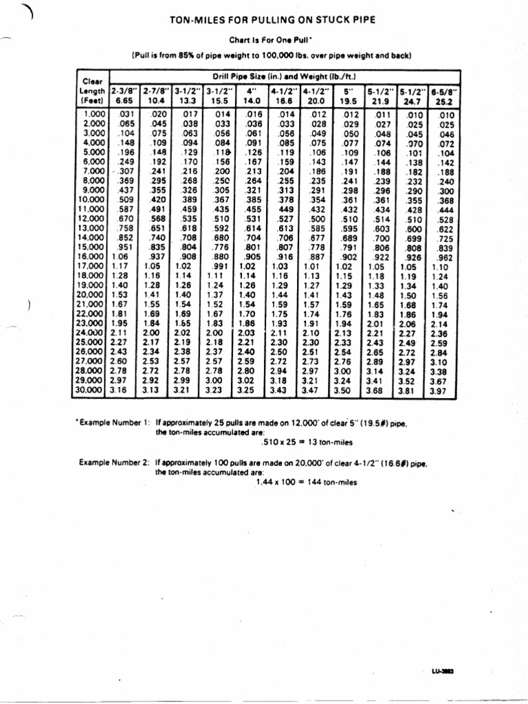 Ton-Miles Calculation for Drill Pipe | PDF | Economic Geology ...