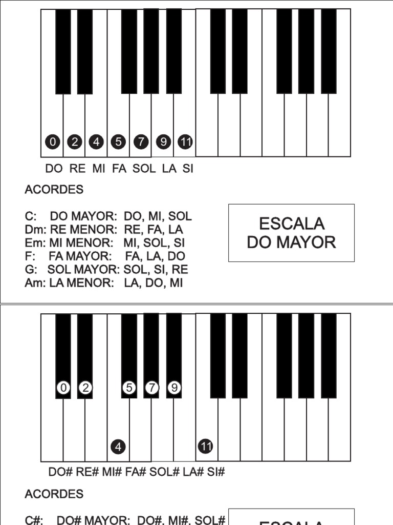 Escalas Piano | Units Of Measurement
