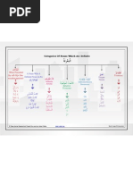 Arabic Sarf Morphology Summary | PDF | Grammatical Tense | Morphology