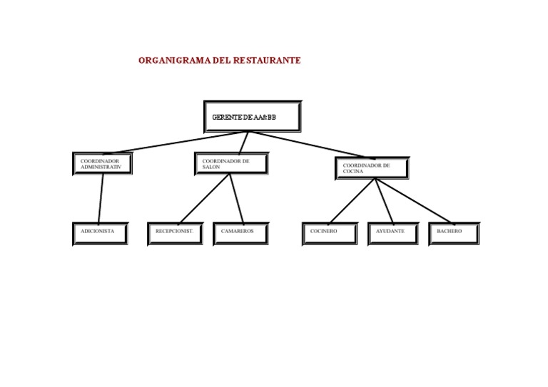 Organigrama Del Restaurante