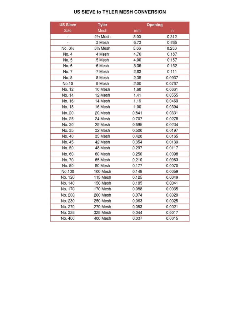 Tyler Mesh Size Conversion Chart | PDF
