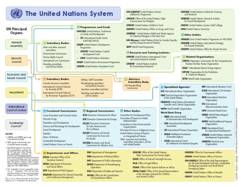 UN System Chart | PDF | United Nations | International Relations