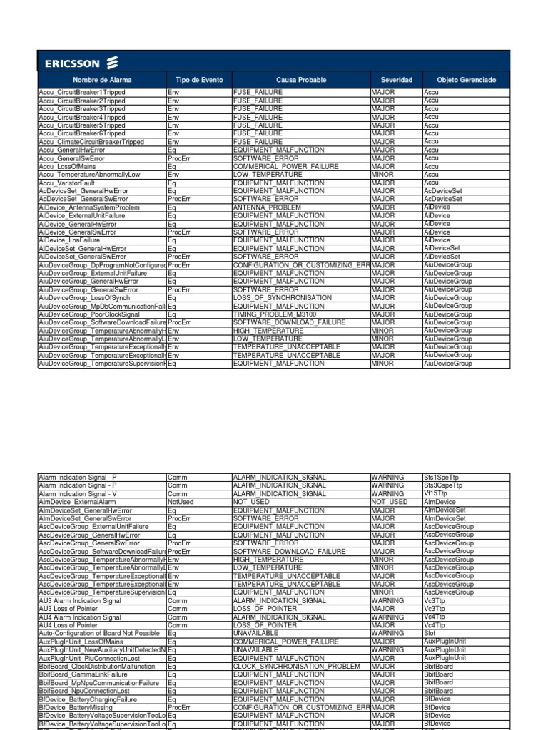 RBS Alarms | PDF | Network Protocols | Computing