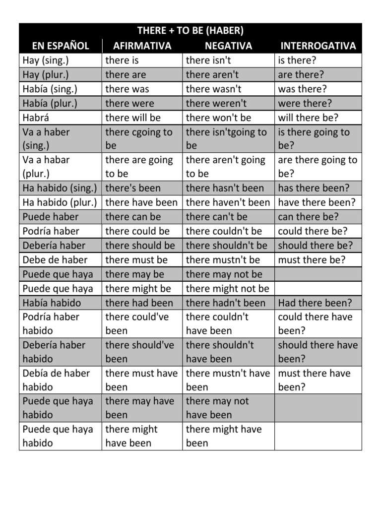 A Comprehensive Guide to Spanish Verb Conjugations for the Verb "Haber ...