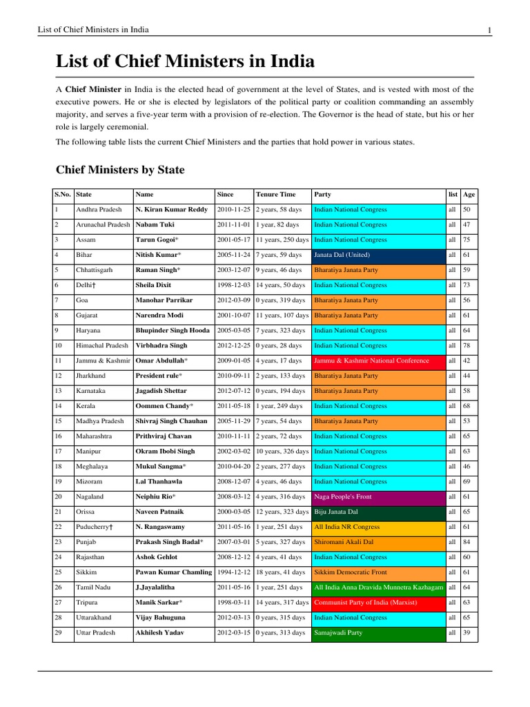 List of Chief Ministers in India | PDF | Indian National Congress ...