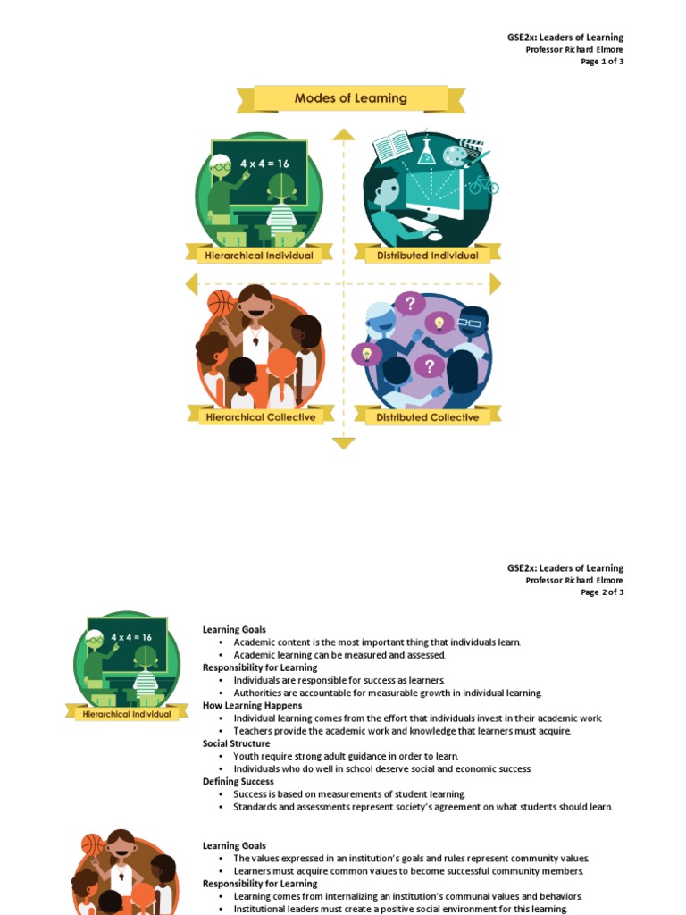 Modes of Learning Framework | PDF