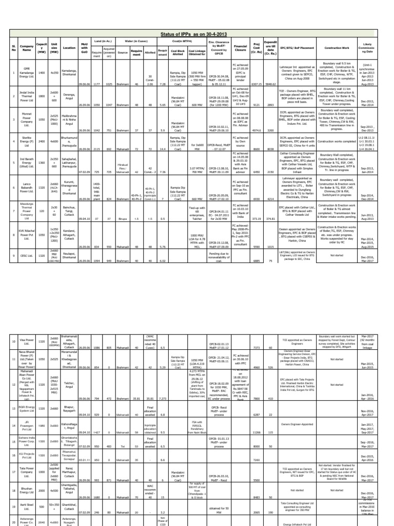 IPPs Progress Status | PDF | Science | Engineering