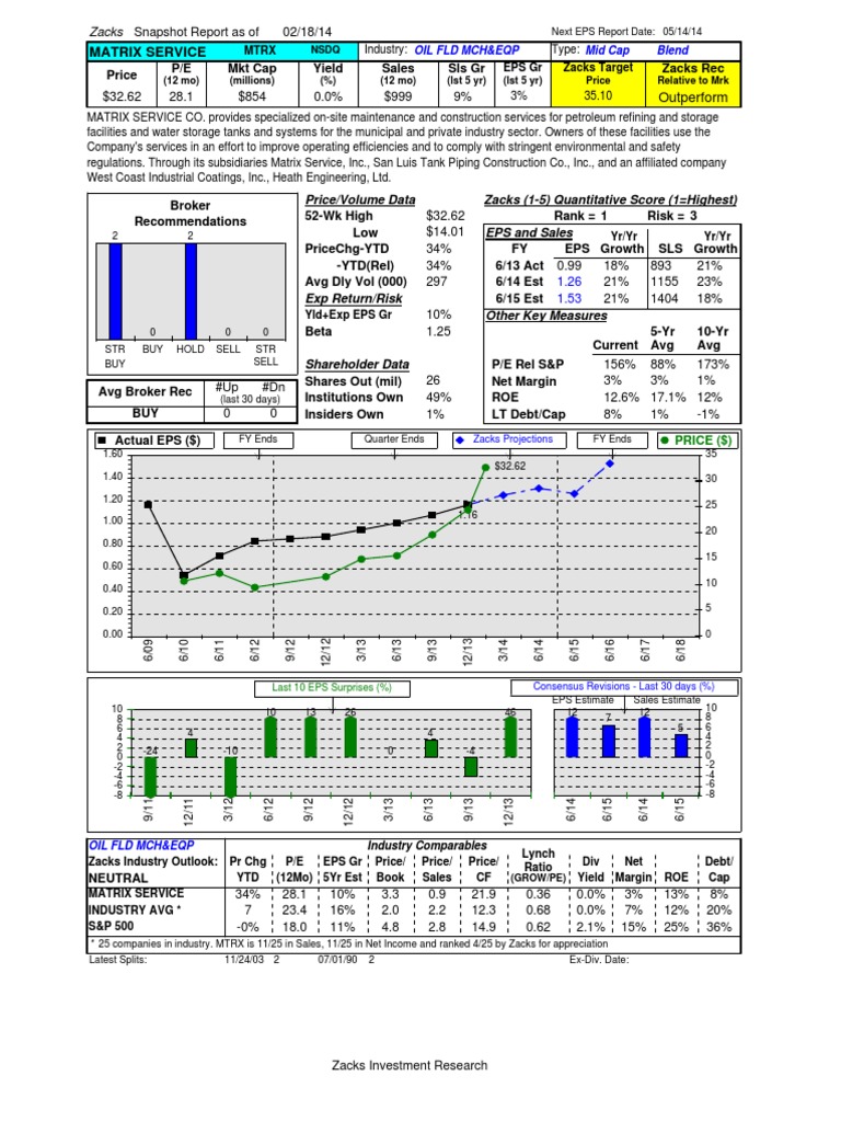 Matrix Service: Price/Volume Data Zacks (1-5) Quantitative Score (1 ...