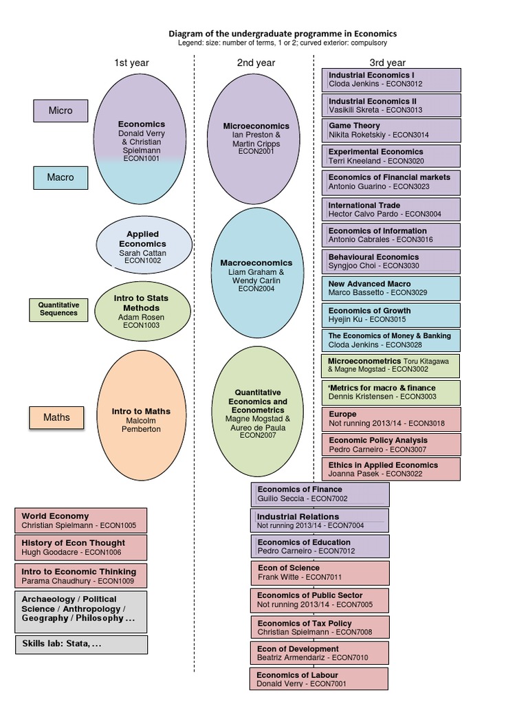 1st Year 2nd Year 3rd Year: Diagram of The Undergraduate Programme in ...