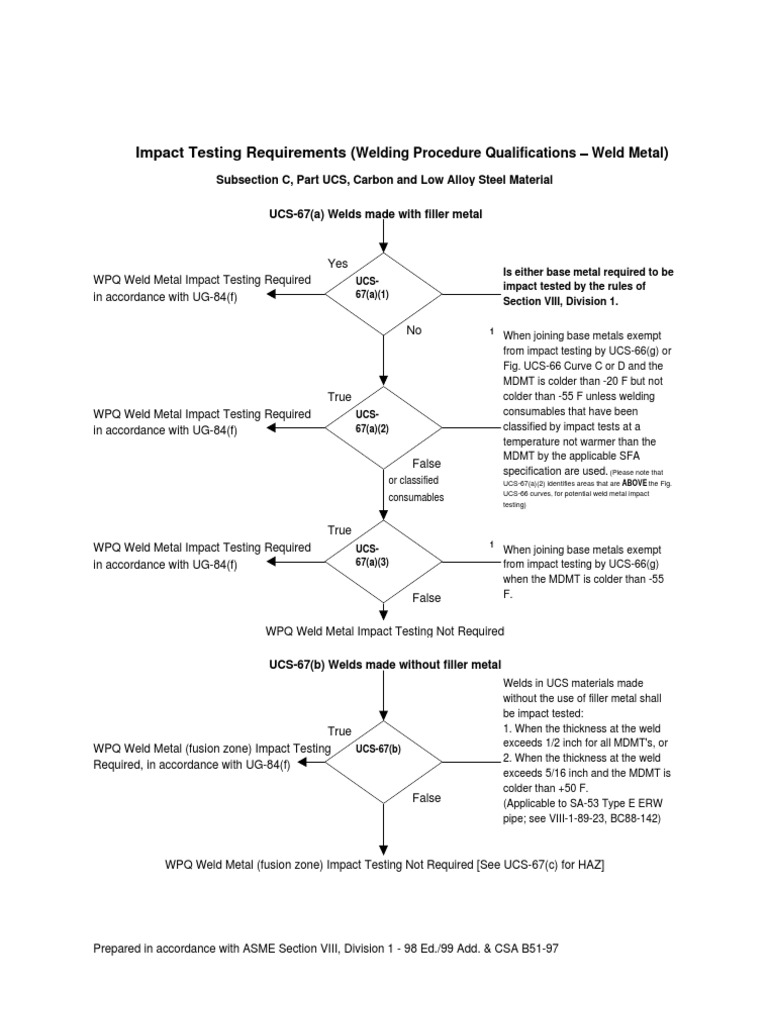 Should PQR Be Impact Tested-Should There Be Production Test Coupon ...
