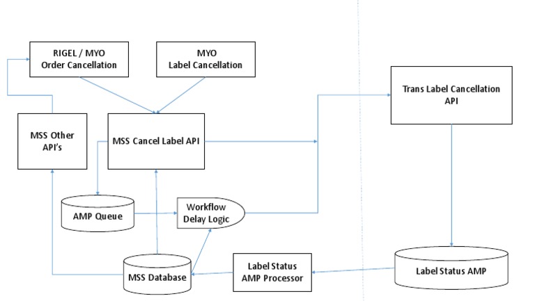 Order Cancellation API and Workflow Guide | PDF | Computers