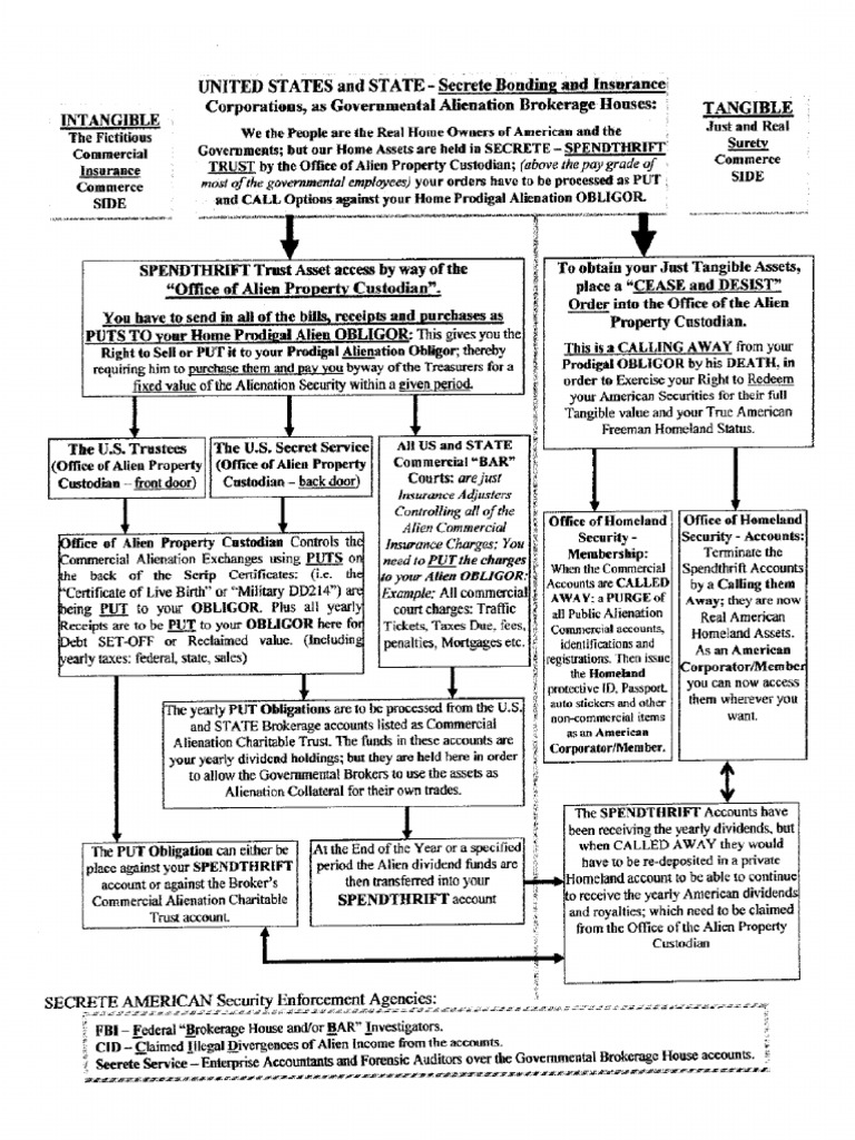 Flowchart of Your Assets | PDF | Finance & Money Management