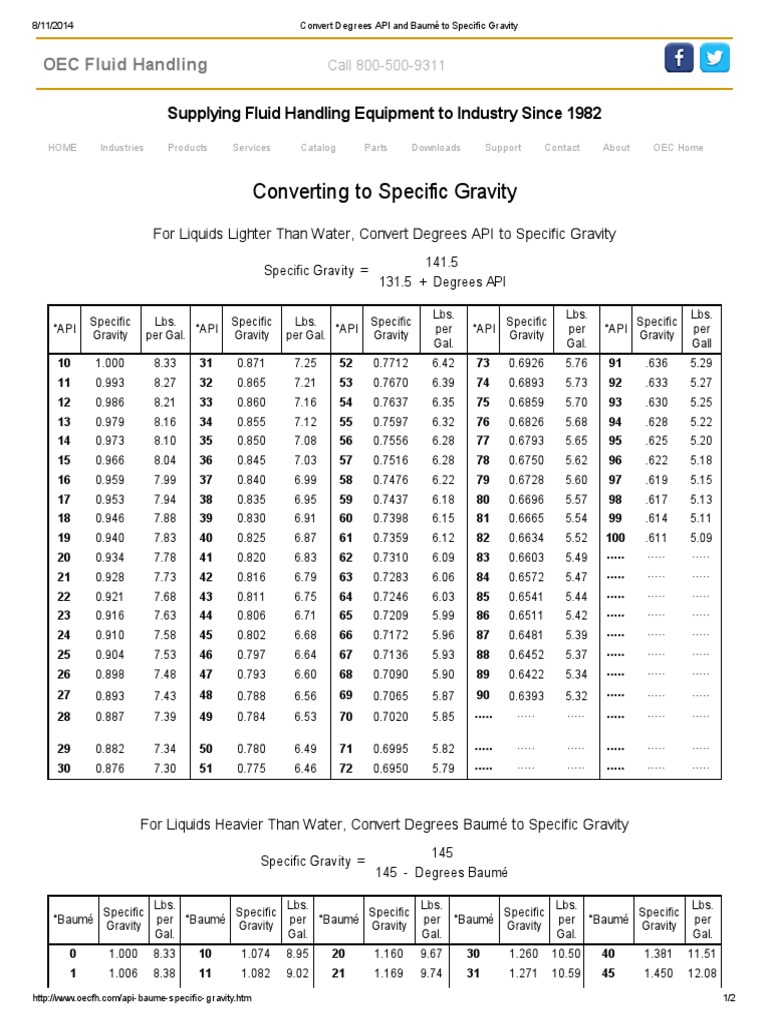 Convert Degrees API and Baumé To Specific Gravity | Download Free PDF ...
