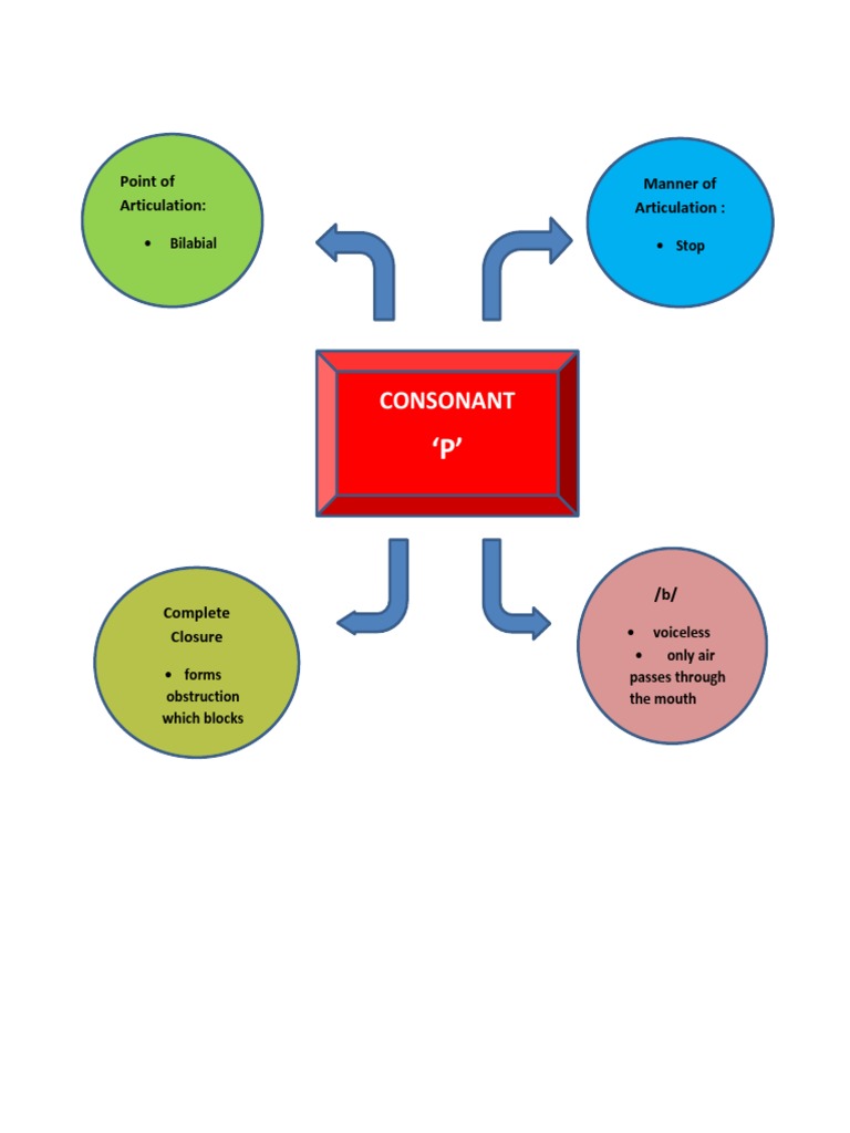 Voiceless Bilabial Stop Consonant 'P' | PDF