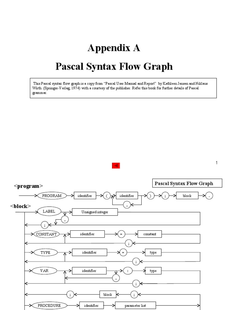 Appendix A Pascal Syntax Flow Pdf Software Computer Engineering