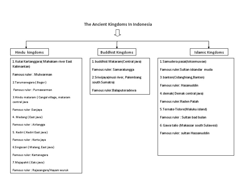 Ancient Kingdoms of Indonesia | PDF