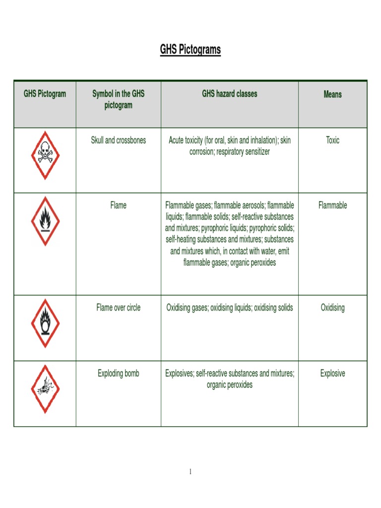 List of GHS Hazard Statement & Pictograms | PDF | Toxicity | Dangerous ...