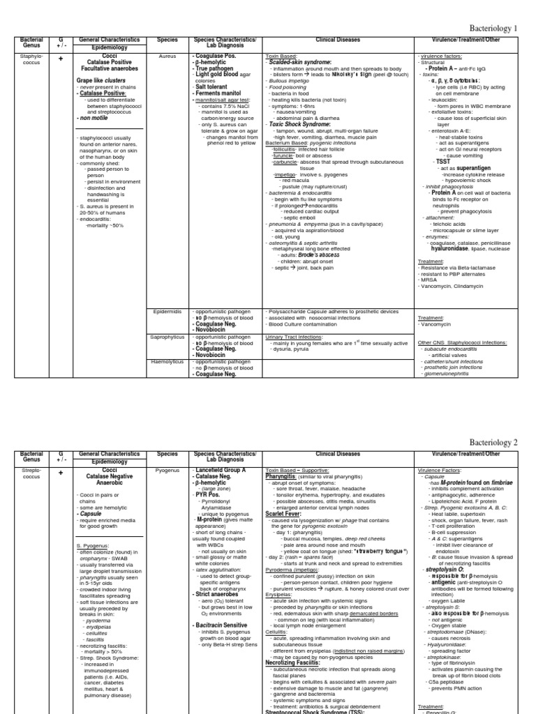 Bacteria Chart FINAL | PDF | Botulinum Toxin | Tuberculosis