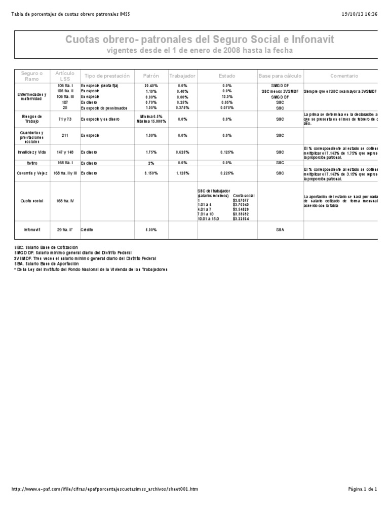 Tabla de Porcentajes de Cuotas Obrero Patronales IMSS | PDF | Finanzas ...