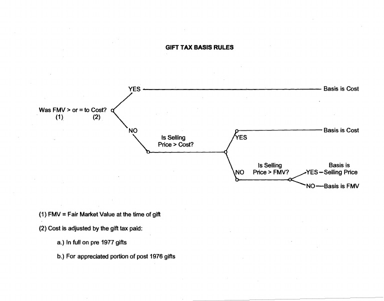 Gift Tax Basis Rules | PDF